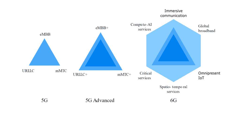From 5G to 6G: Shifting the Spectrum - WIT Legal