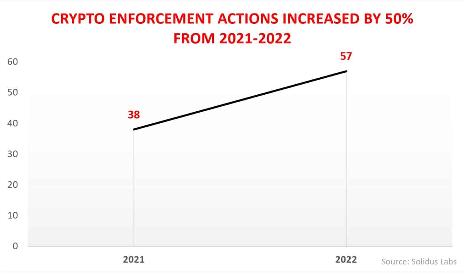 Rise in Crypto Enforcement Actions and the Experts Needed