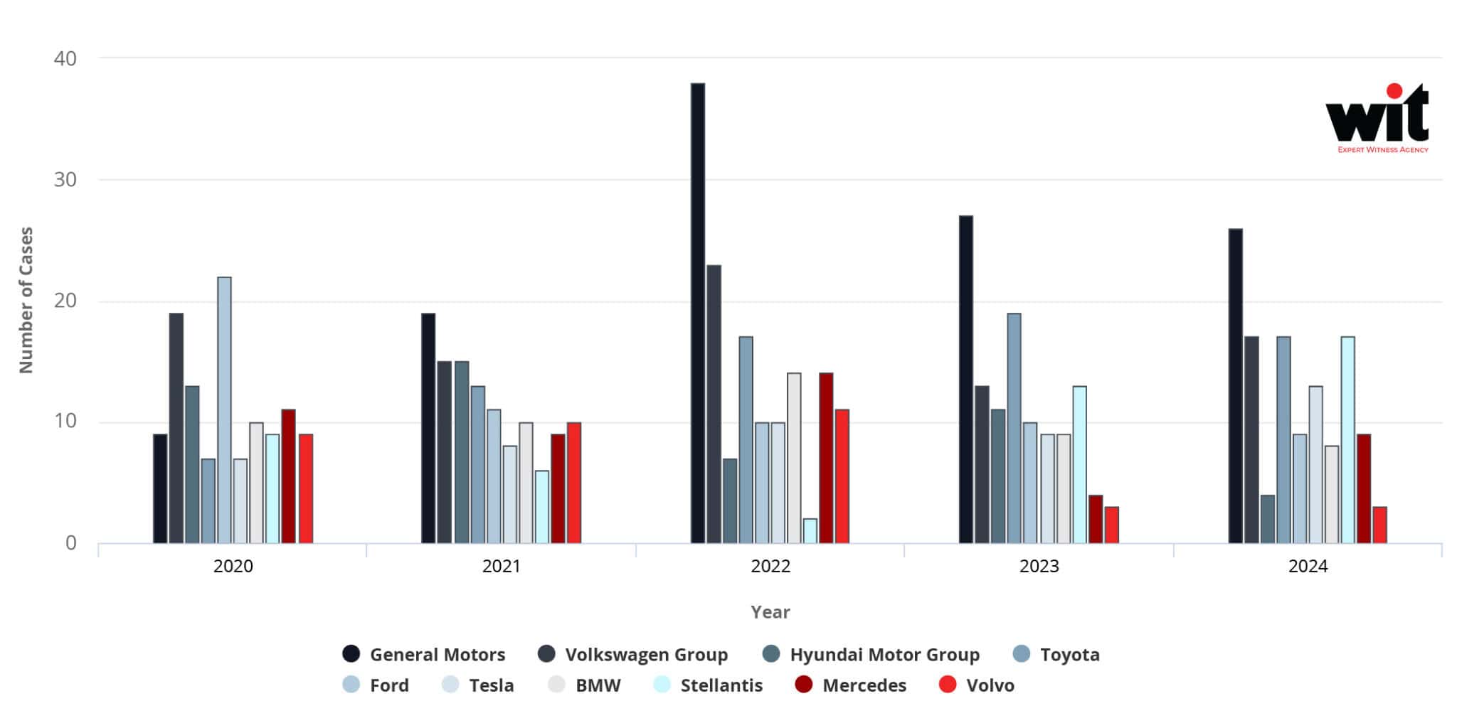 Automotive Litigation Trends – What Lawyers Want to Know - WIT Legal