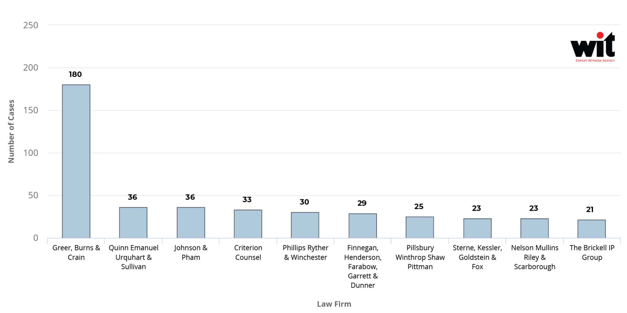 Automotive Litigation Trends – What Lawyers Want to Know - WIT Legal