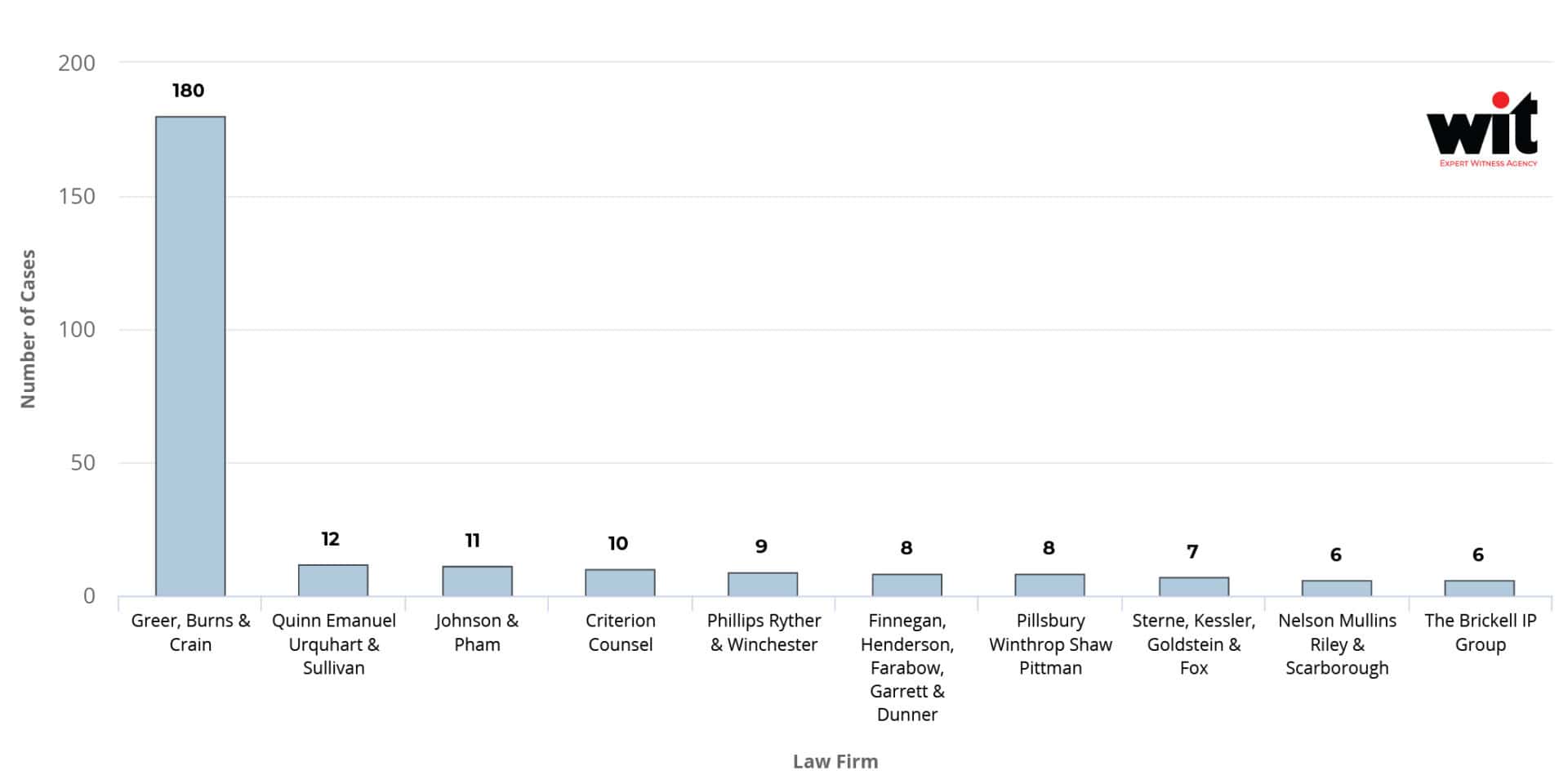 Automotive Litigation Trends – What Lawyers Want to Know - WIT Legal